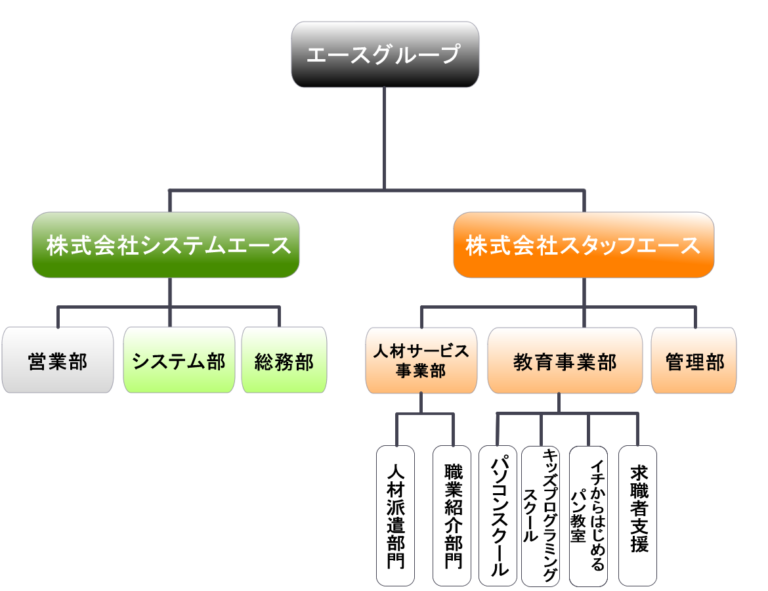 Organization Chart | エースグループ